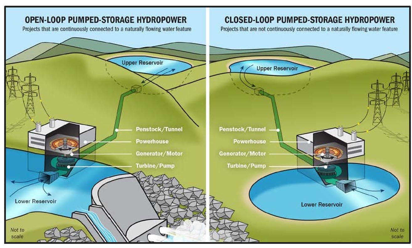 Defining Low Impact Pumped Storage | Low Impact Hydropower